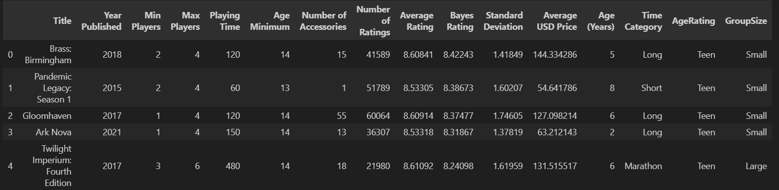 Board Game Bonanza: Data Collection and Wrangling | Exploring the World through Data